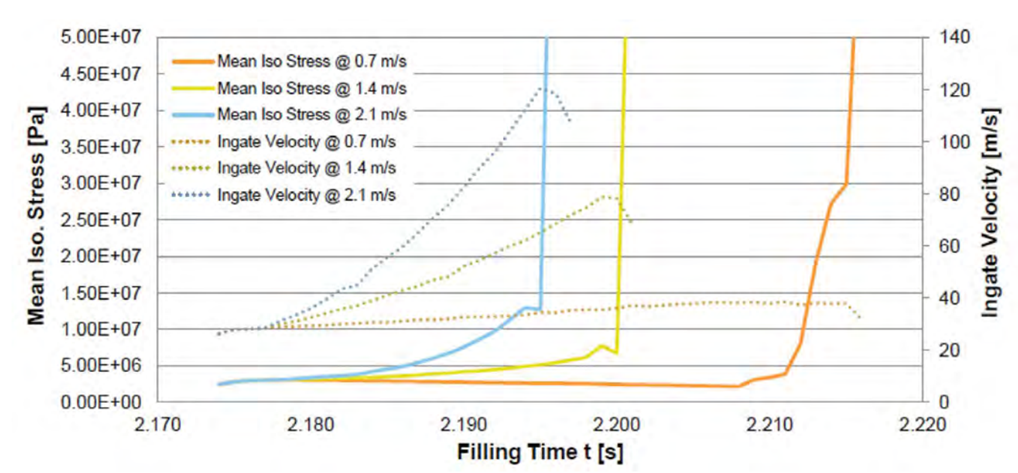 Use of Simulation to Predict the Viability of Salt Cores in the HPDC ...