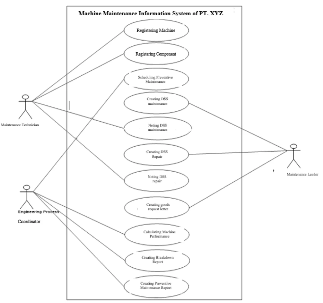 Figure 4 Use Case Diagram | CASTMAN