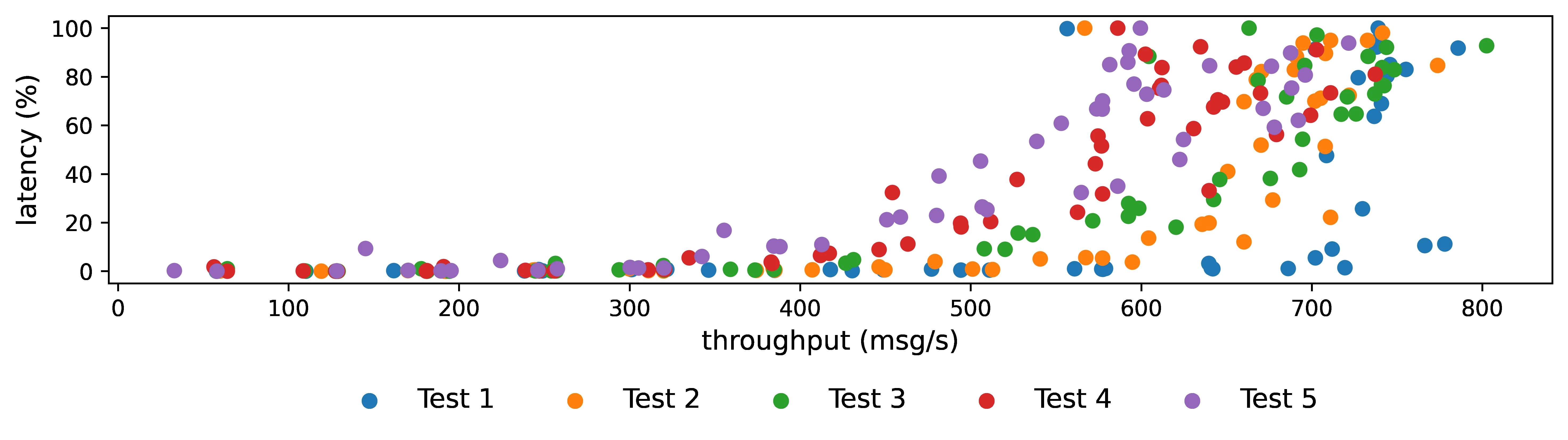 Figure 8 Dependence Of Latency On Throughput Measured In Five Load Tests Conducted In Identical