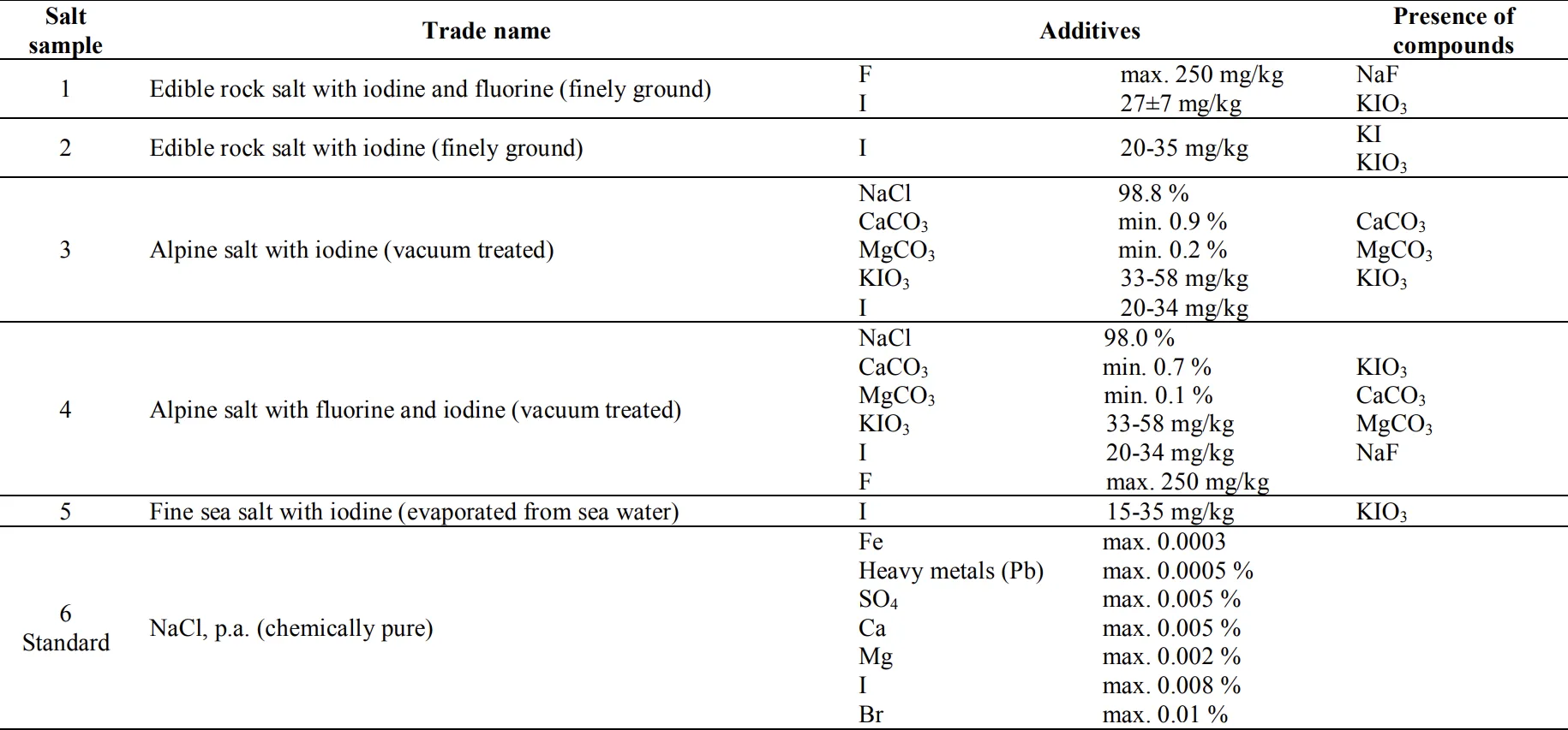 Table 3. Chemical composition of chosen cooking salts | CASTMAN